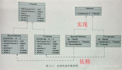 设计模式之迭代器模式实例（c）电视机遥控器就是以后迭代器的实例 Csdn博客