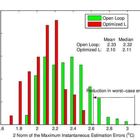 distribution of the l 2 norm of maximum instantaneous estimation errors