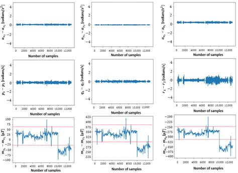 A Deep Learning Approach For Fault Tolerant Data Fusion Applied To Uav Position And Orientation