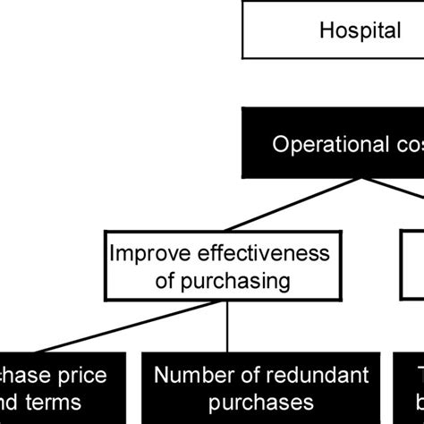 The Ctq Flowdown For Projects Improving Purchasing Processes