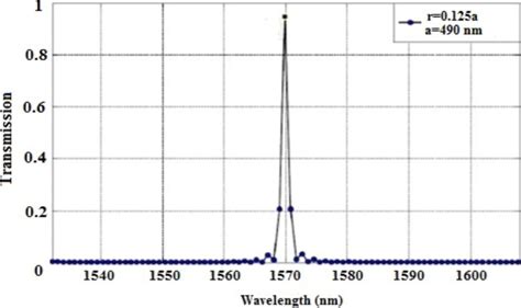 proposed normalized output filter download scientific diagram