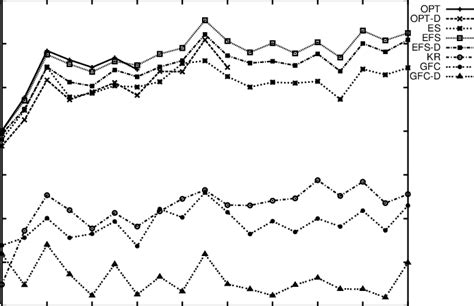 Average Percent Improvement Over Mst For The Implemented Algorithms
