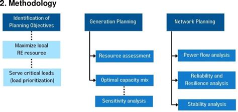 Figure 1 From Generation And Network Planning Of Utility Scale Grid Connected Microgrids