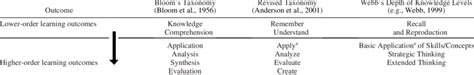 Overview Of Four Common Classification Systems For Learning Outcomes Download Scientific Diagram