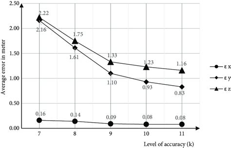 Average Absolute Error Versus Accuracy Level K Download Scientific