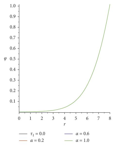 The Conductive Temperature Increment Distribution With Various Values