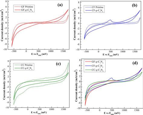 Cyclic Voltammetry Curves At A Scan Rate 100 Mv S⁻¹ Of The Pristine And Download Scientific