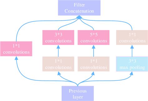The Architecture Of Inception Module This Article Mainly Has The