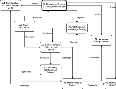 The Process Of Software Configuration Engineering Download Scientific Diagram