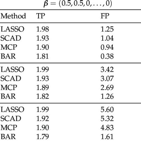 Simulation Results Based On The Joint Selection Of The Tuning Parameter