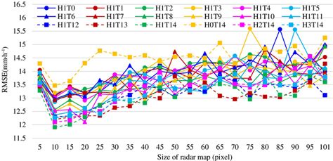 Root Mean Square Error Rmse Curves Of Rainfall Prediction Using The Download Scientific