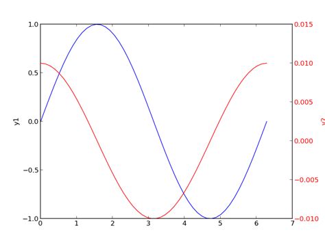 Plotting Two Datasets With Very Different Scales