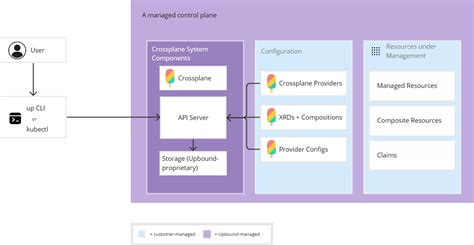 Control Planes Upbound Documentation