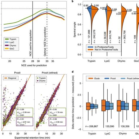 Accurate Retention Time And Fragment Ion Intensity Prediction By Deep Download Scientific
