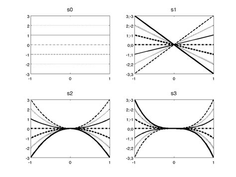 Influence Of Each Coefficient Of The Third Order Polynomial Download Scientific Diagram