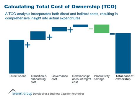 Calculating Total Cost Of Ownership Market Insights™ Everest Group