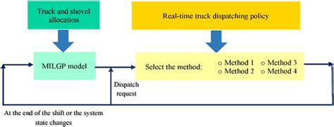 the framework of the proposed multi stage approach for the truck download scientific diagram