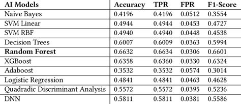table 1 from explainable ai based intrusion detection in the internet
