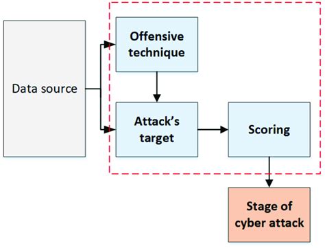 Identification Of Stages Of Cyberattack By Scoring Offensive Techniques Download Scientific