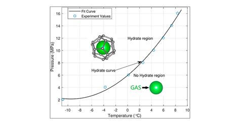 Twin Support Vector Regression For Prediction Of Natural Gas Hydrate
