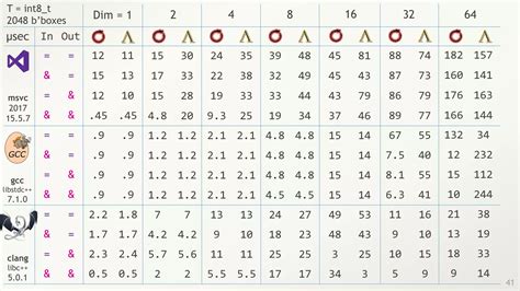 4developers 2018 Evolution Of C Class Design Mariusz Łapiński Ppt