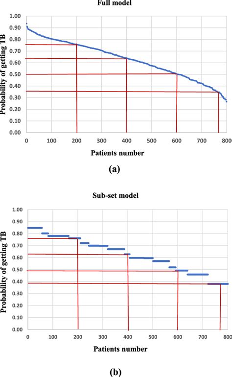 Probability Plot For A Full Model And B Sub Set Model Eq Download Scientific Diagram
