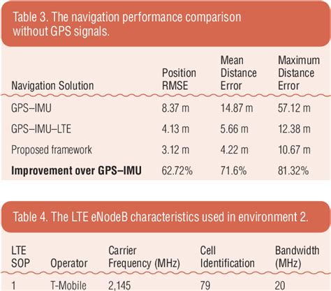 Table 3 From Robust Vehicular Localization And Map Matching In Urban Environments Through Imu