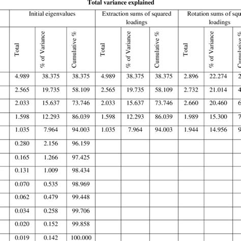 Extraction Method Principal Component Analysis Download Scientific Diagram
