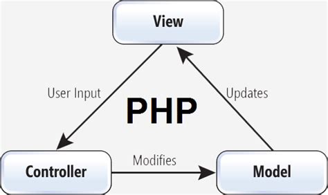 Php Mvc Development Company