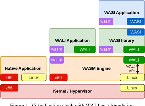 figure 1 from stop hiding the sharp knives the webassembly linux