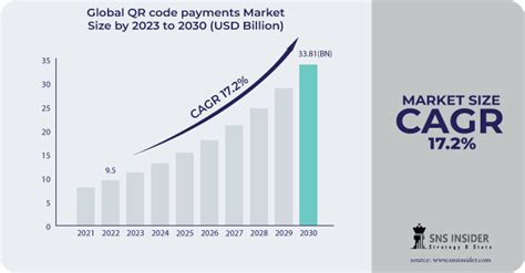 Qr Code Payments Market Size Share And Demand [2023 2030]