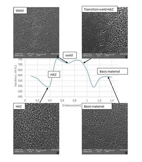 The Microstructures And Hardness Profile Along The Longitudinal Axis Of Download Scientific