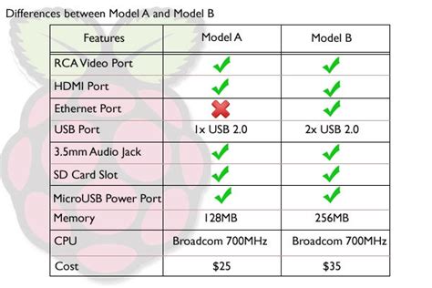 Raspberry Pi Specs Release Details The Full Story Page 2 Of 2 Trusted Reviews