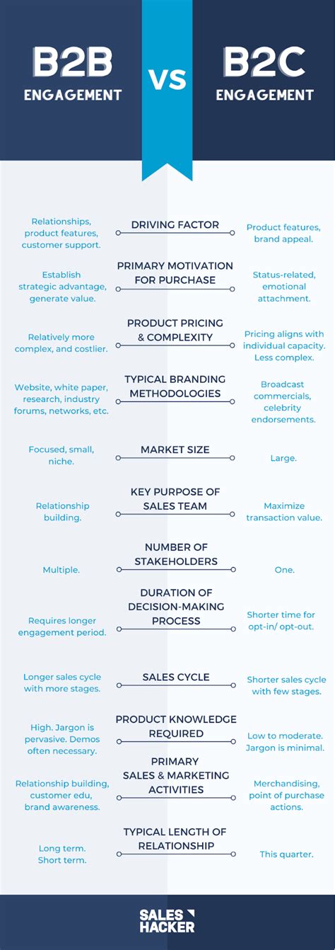 B2b Sales Vs B2c Sales A Complete Breakdown Gtmnow