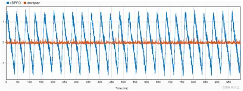 振动解调用的包络谱计算包络谱算法 Csdn博客