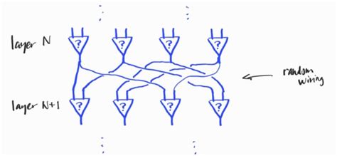Deep Differentiable Logic Gate Networks And Their Potential Relevance