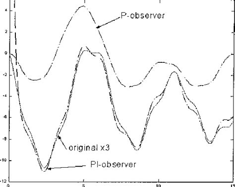 Figure 4 From Design Of Proportional Integral Observer For Unknown Input Descriptor Systems