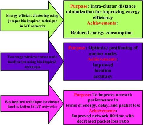 Inspiration Behind Bio Inspired Techniques In Making The Iot Network