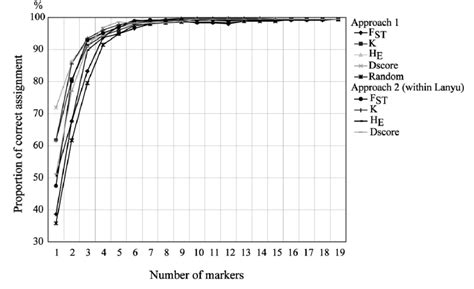 the results of assignment tests based on the bayesian method among 14