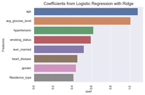 stroke prediction eda and descriptive modeling