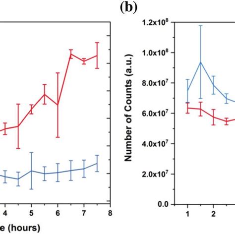 Area Under The Curve For Each Chromatogram From Lcms Which Were Download Scientific Diagram