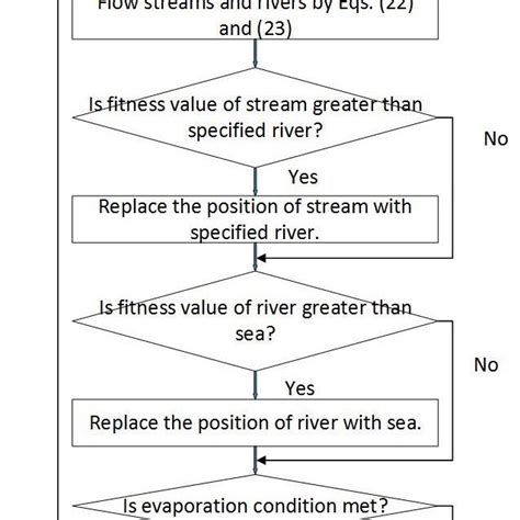 Flowchart Diagram Of The Adjusted Water Cycle Algorithm Download Scientific Diagram