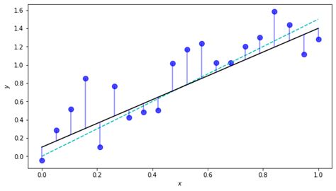 Linear Regression Again Steven Morse