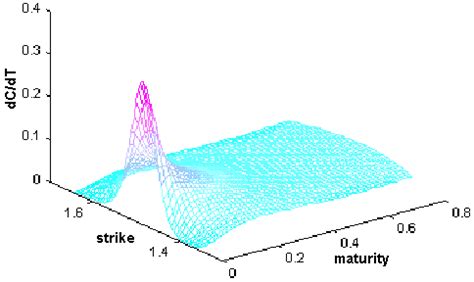 A First Derivative Of The Call Option Price Download Scientific Diagram