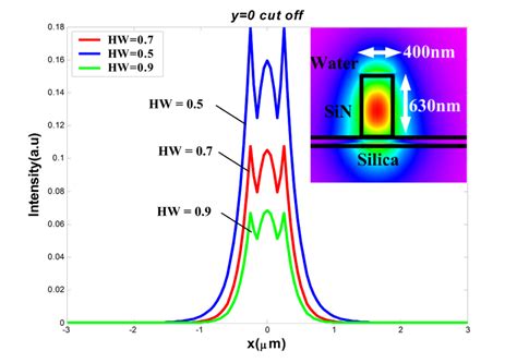 Numerically Calculated Evanescent Field Intensity Distribution Along