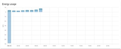 Tibber Last Meter Consumption Values Are Registered One Hour Late