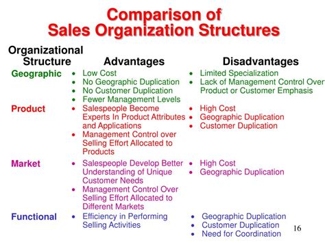 Ppt Module 4 Sales Organization Structure And Salesforce Deployment Powerpoint Presentation