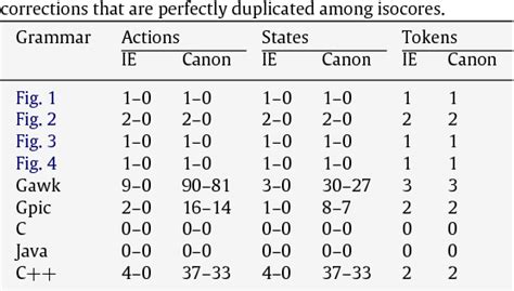 table 1 from the ielr 1 algorithm for generating minimal lr 1 parser