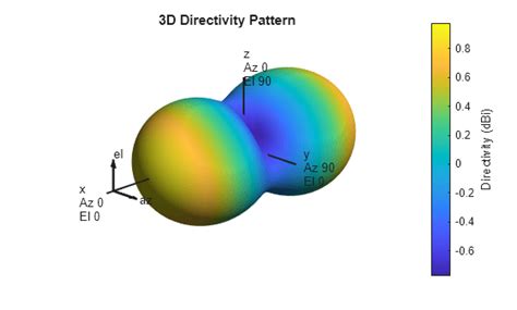 Phasedreplicatedsubarraypattern Plot Replicated Subarray