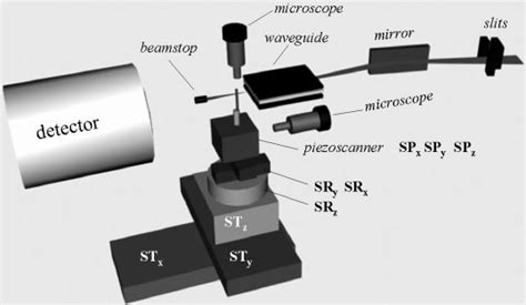 Schematic Design Of Waveguide Setup Note The Coordinate System With X Download Scientific
